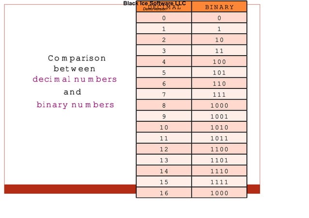 Microsoft power point 2.2number system&representation | PDF