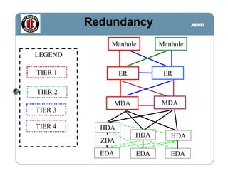Redundancy Datacenter Design | PDF