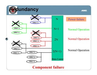 Redundancy Datacenter Design | PDF
