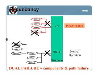 Redundancy Datacenter Design | PDF