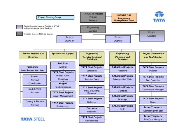 TATA Steel Projects - Modernising Britains Railways, presentation for…