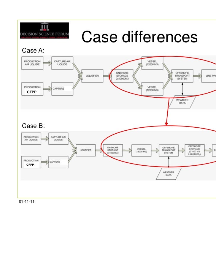 Modeling the CO2 hub terminal concept