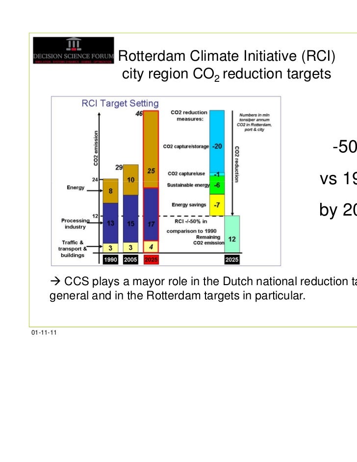 Modeling the CO2 hub terminal concept