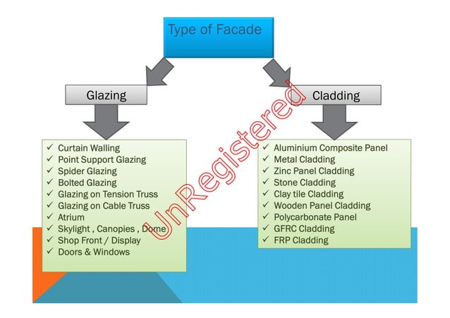Facade - presentation | PDF
