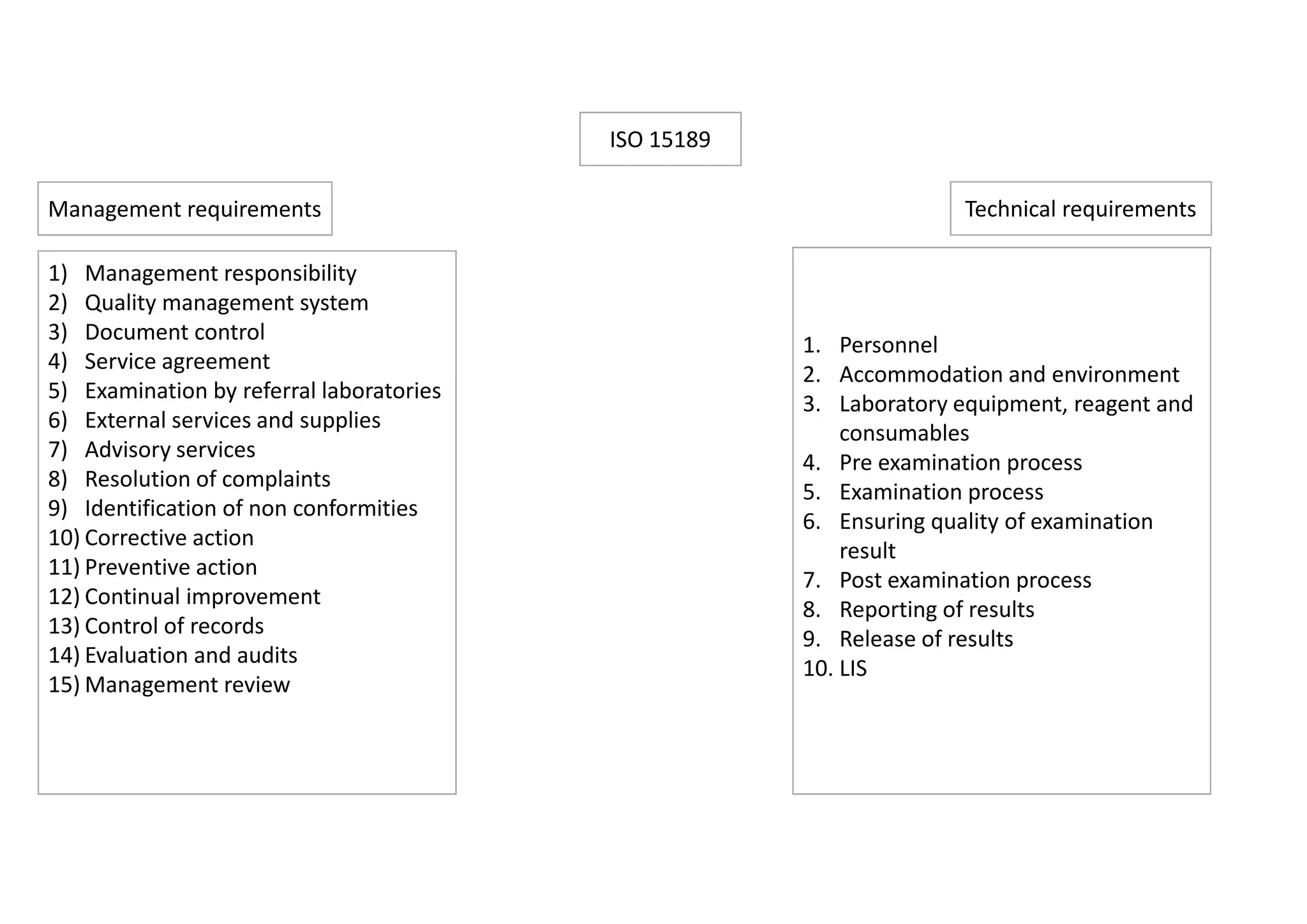 Laboratory accreditation by iso 15189 | PDF