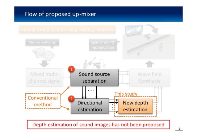 Depth Estimation Of Sound Images Using Directional Clustering And Ac