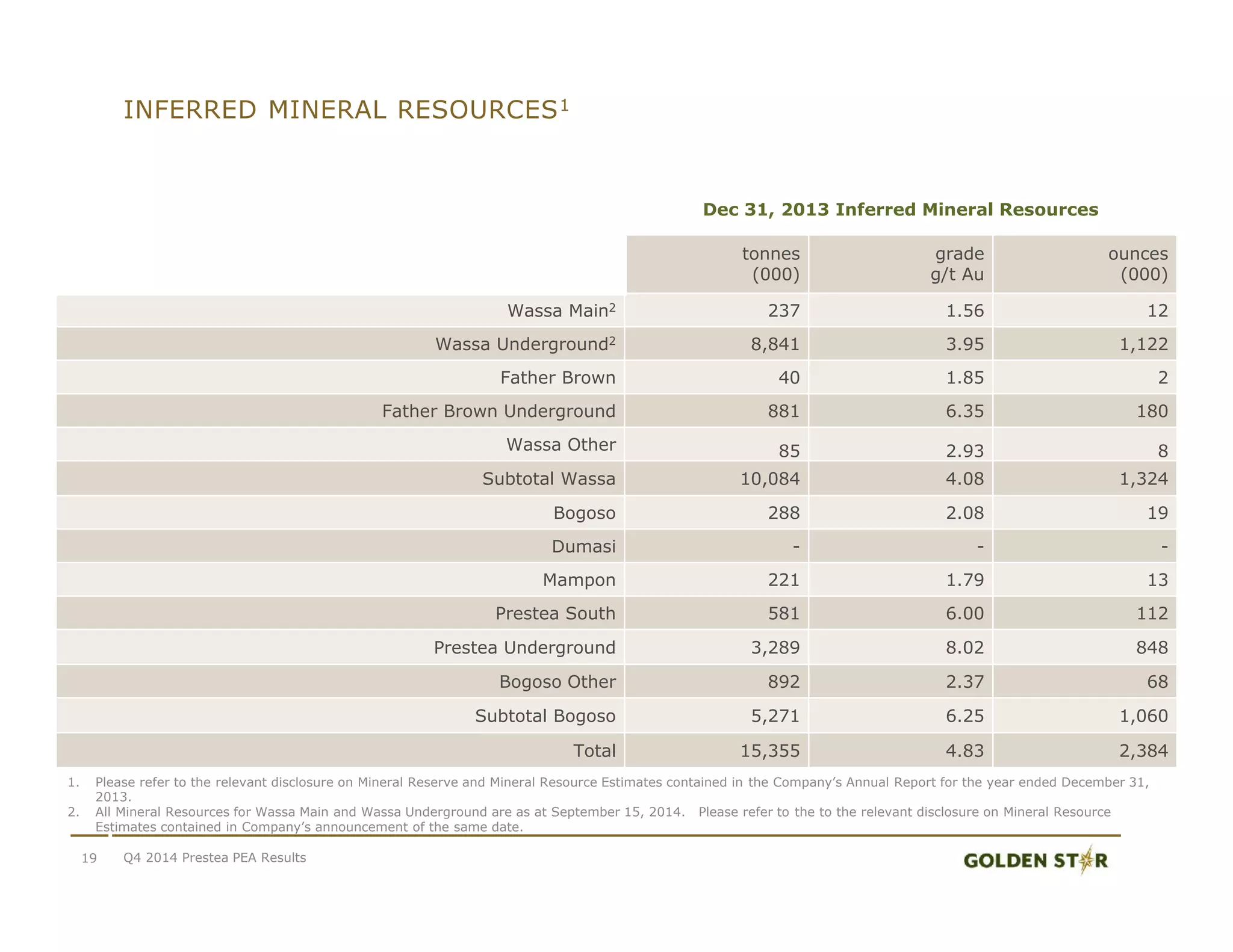 Prestea PEA Results | PDF