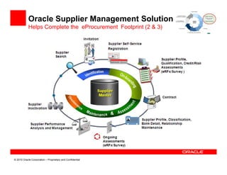 Oracle Procurement Channel | PDF
