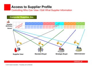 Oracle Procurement Channel | PDF
