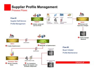 Oracle Procurement Channel | PDF