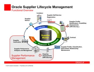 Oracle Procurement Channel | PDF