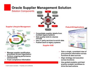 Oracle Procurement Channel | PDF