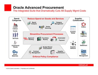 Oracle Procurement Channel | PDF