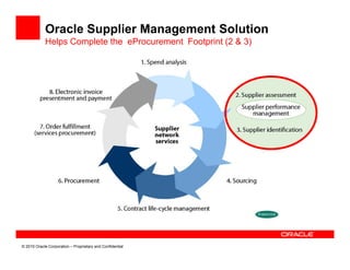 Oracle Procurement Channel | PDF