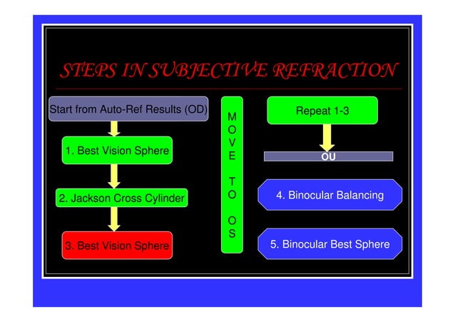 subjective refraction | PDF