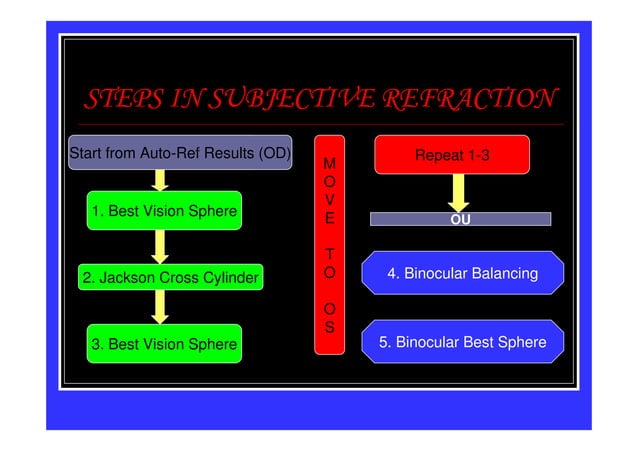 subjective refraction | PDF