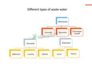 waste water treatment.project | PDF
