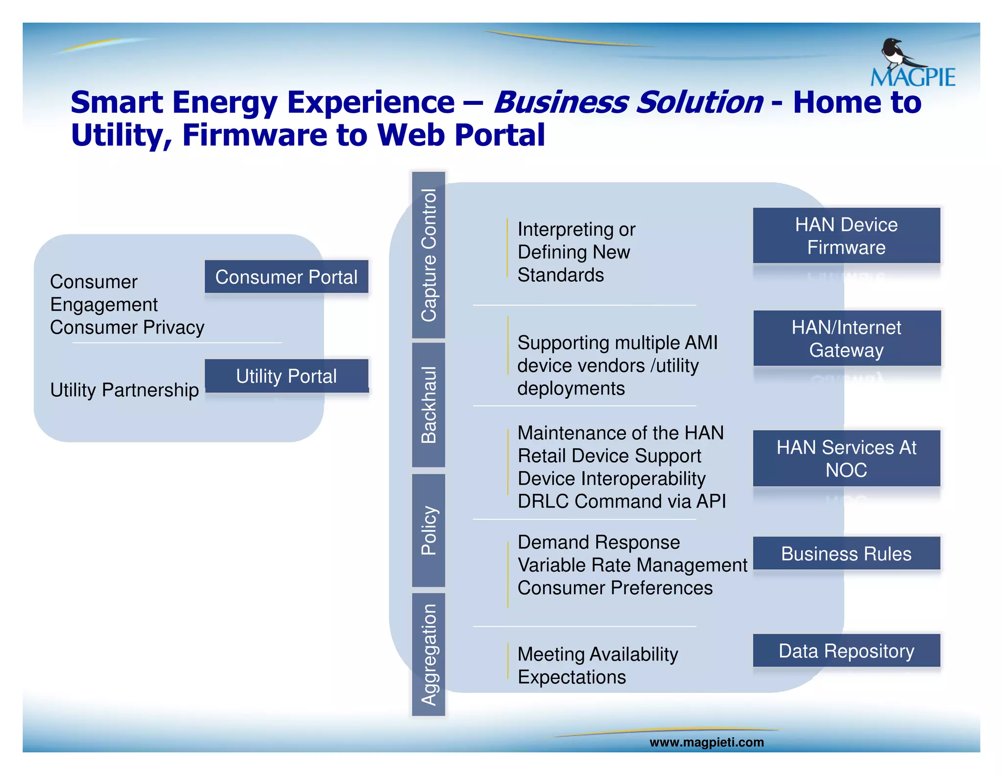 Magpie Smart Grid Software Engineering Offering | PDF