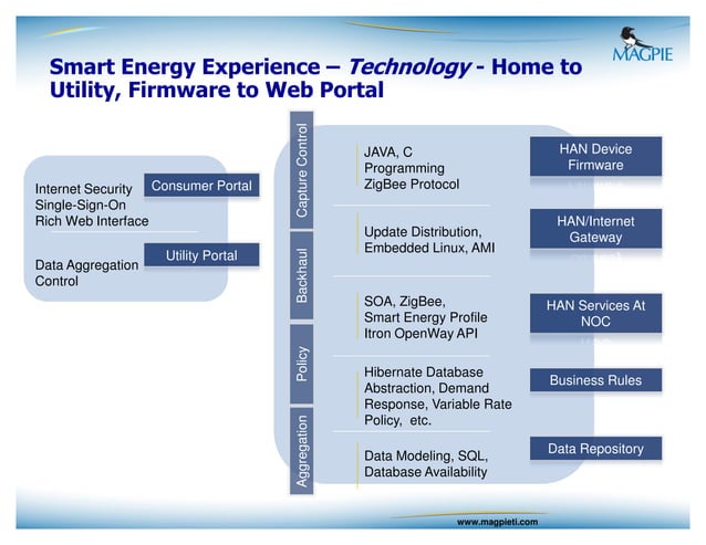 Magpie Smart Grid Software Engineering Offering | PDF