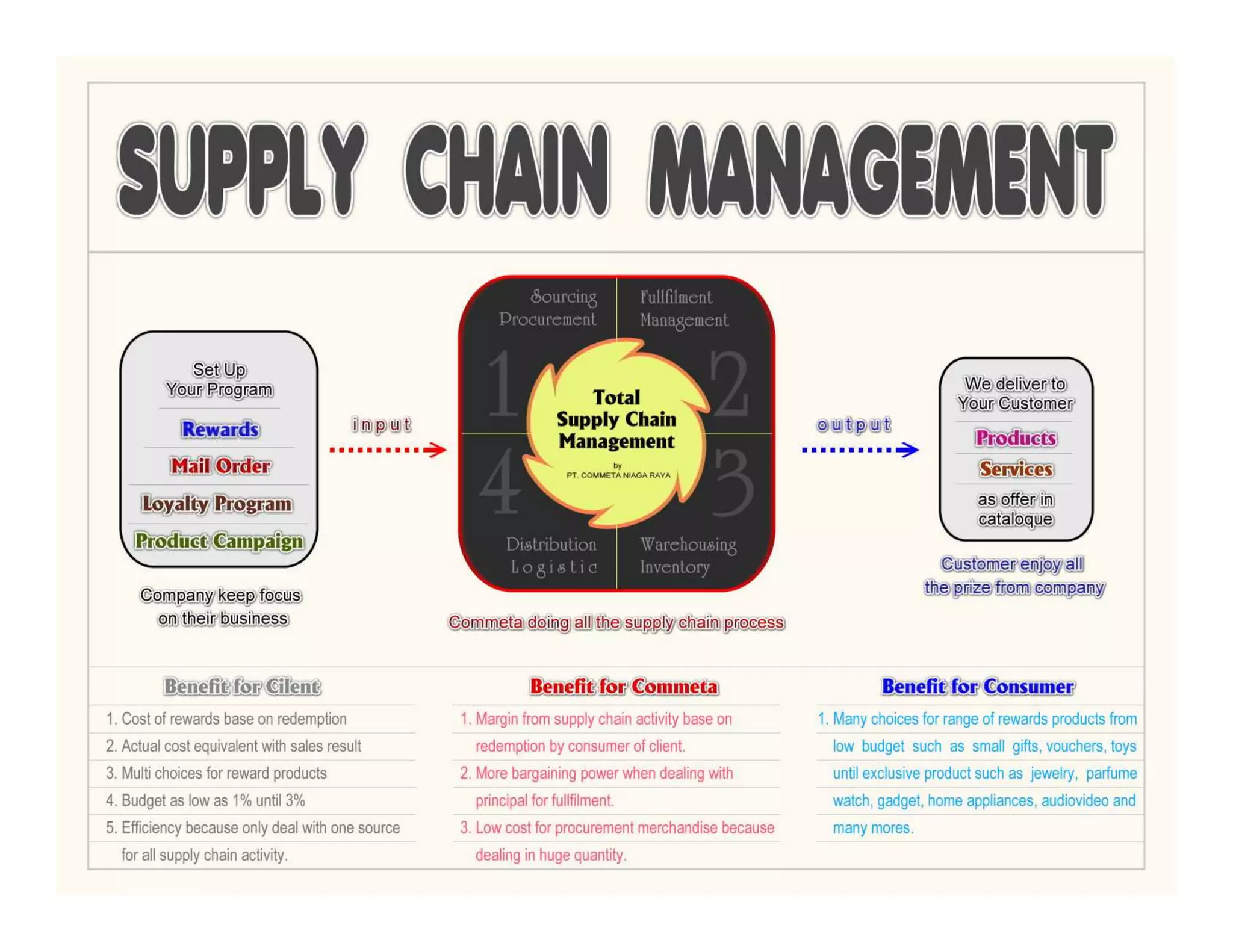 Presentasi Points Rewards | PDF