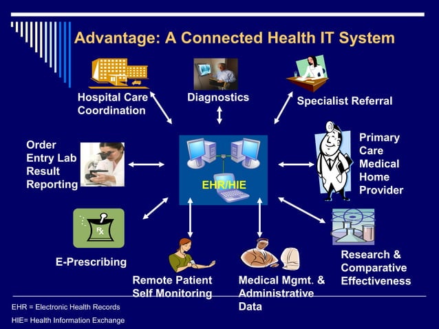 Health Care Information Exchange Strategy & Roadmap | PPT