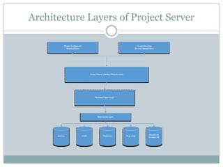 Microsoft Project Server Basics | PPTX | Cloud Computing | Internet