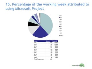 Microsoft Project Usage Survey | PPT | Computing | Technology & Computing
