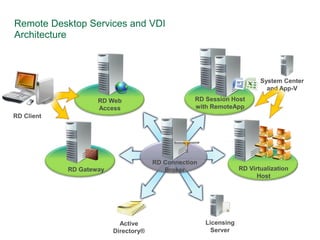 Microsoft Remote Desktop Services | PDF