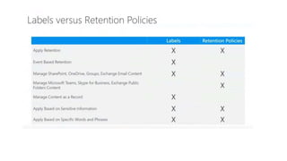 Microsoft records management system | PPTX