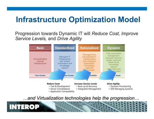 Microsoft s Virtualization Strategy | PPT