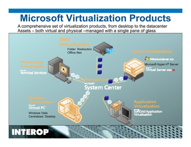 Microsoft s Virtualization Strategy | PPT