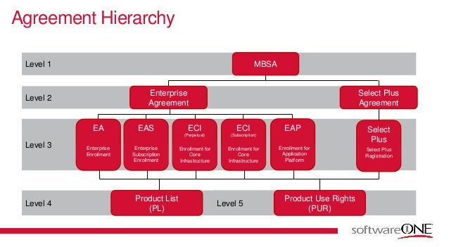 Microsoft Licensing Changes - Server and Cloud Enrollment