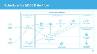 Microsoft Scheduler for M365 - Personal Digital Assistant | PPT