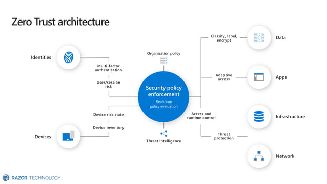 Microsoft Security Overview | PDF