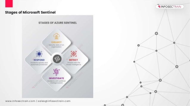 Microsoft Sentinel and Its Components.pptx