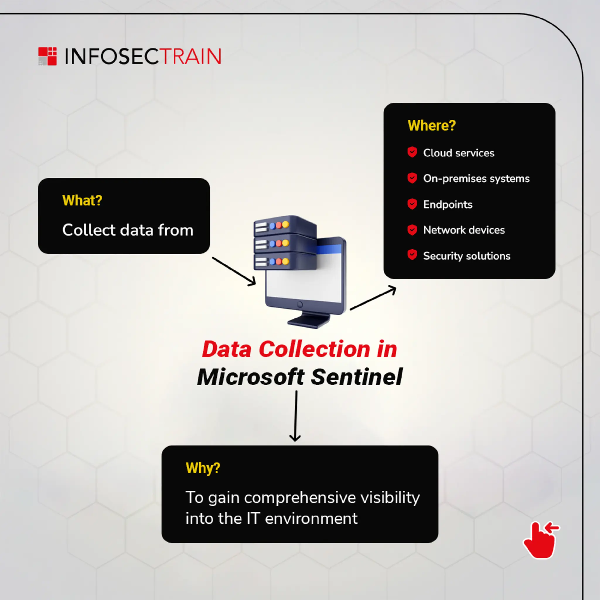Microsoft Sentinel Architecture and Data collection | PDF