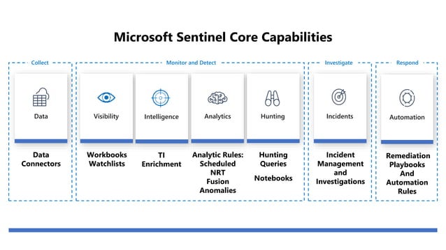 Microsoft Sentinel Deployment V1.pptx