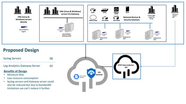 Microsoft Sentinel Deployment V1.pptx