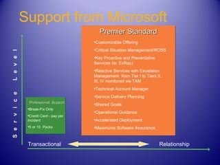 Microsoft Services Premier Support | PPT