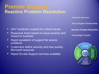 Microsoft Services Premier Support | PPT