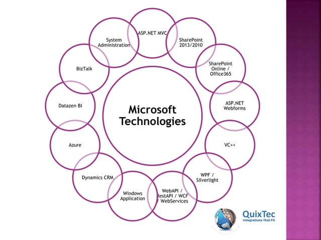 Microsoft share point development services | PPT