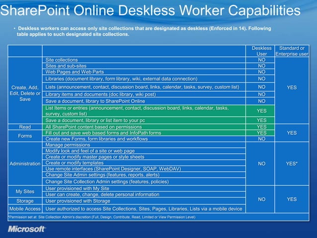 Introduction to Microsoft SharePoint Online Capabilities, Security ...