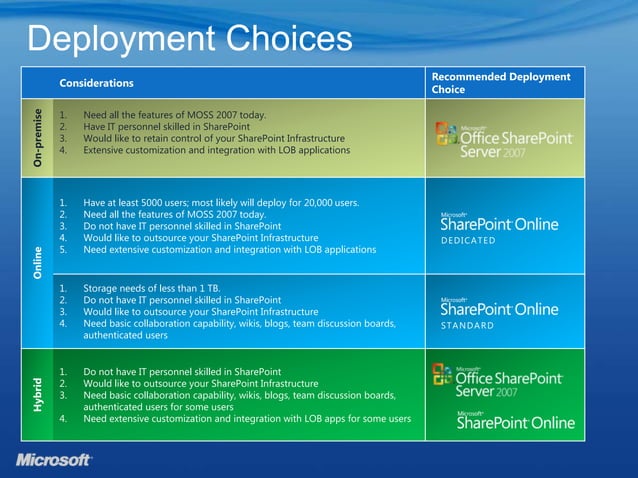 Introduction to Microsoft SharePoint Online Capabilities, Security ...
