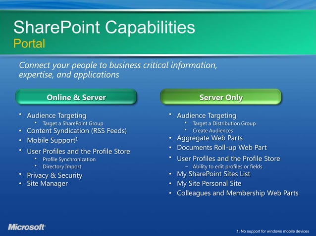 Introduction to Microsoft SharePoint Online Capabilities, Security ...
