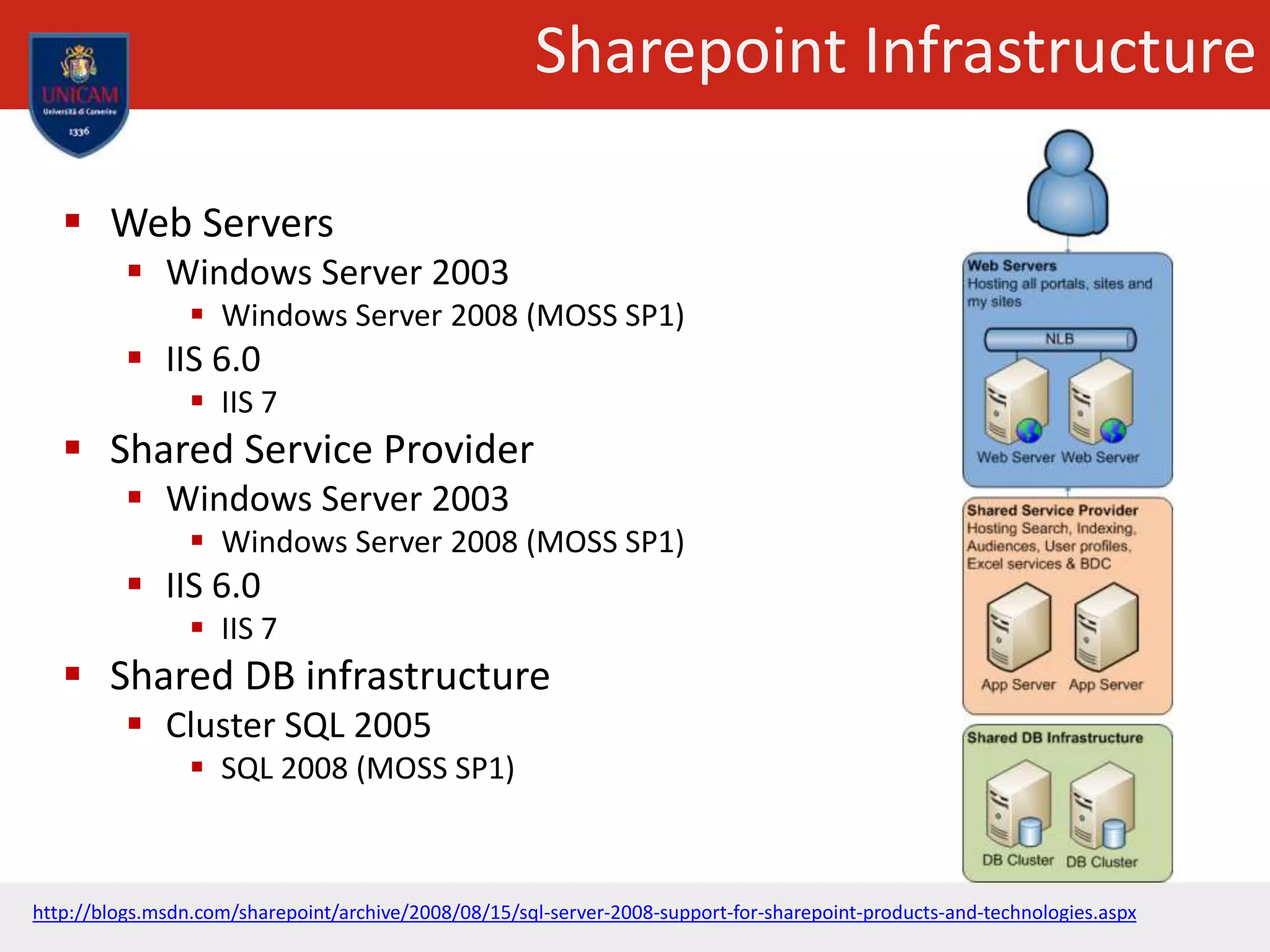 Microsoft SharePoint Server 2007 Technical Overview | PPT