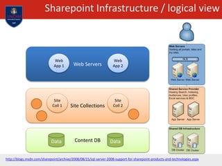Microsoft SharePoint Server 2007 Technical Overview | PPT