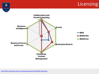 Microsoft SharePoint Server 2007 Technical Overview | PPTX