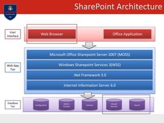 Microsoft SharePoint Server 2007 Technical Overview | PPT