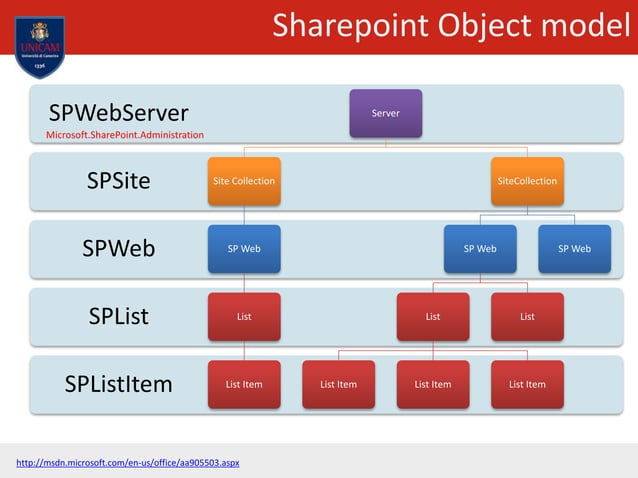 Microsoft SharePoint Server 2007 Technical Overview | PPT