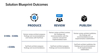 Microsoft Solution Blueprint Reviews.pdf